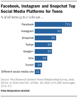 Teens' Social Media Habits Revealed By Pew Research