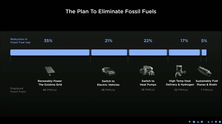 Elon Musks Tesla Master Plan 3 Is An Audacious Vision For A Green Earth