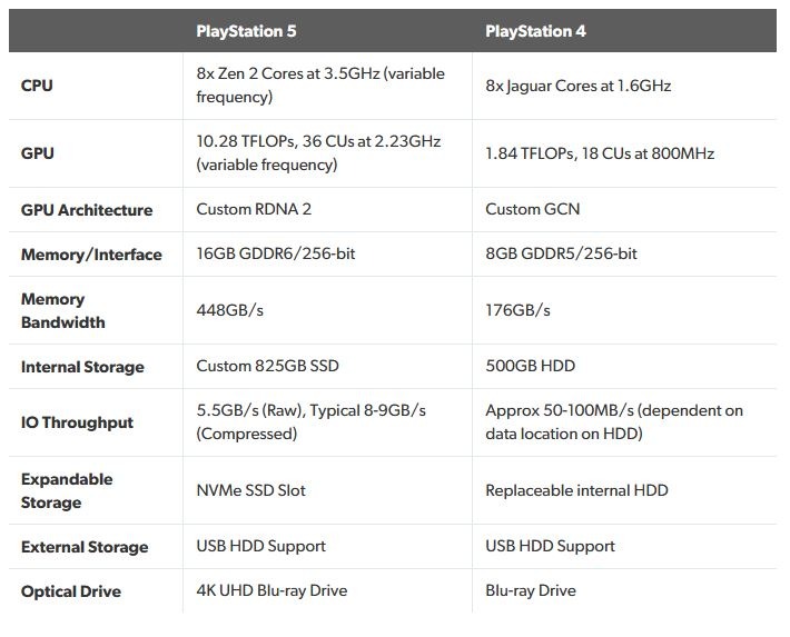 Full PlayStation 5 Specs Revealed Full PlayStation 5 Specs Revealed