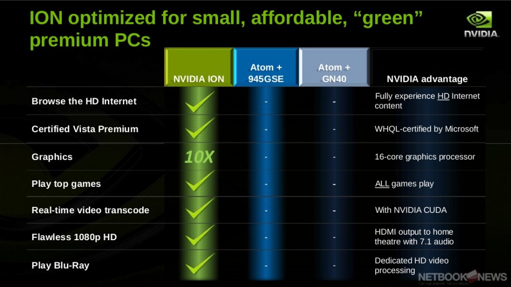 NVIDIA hit back at Intel's Ion criticism - SlashGear