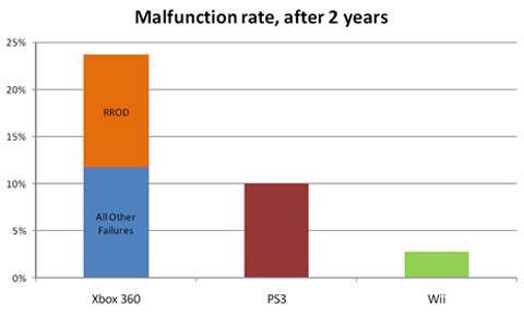 Microsoft Xbox 360's Red Ring of Death Looks To Be On the Decline ...