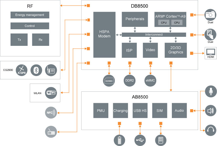 ST-Ericsson U8500 Cortex-A9 smartphone platform debuts [Video] - SlashGear
