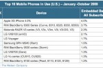 iPhone 3G now top cellphone in use in US; "Psychographic" advantage ...