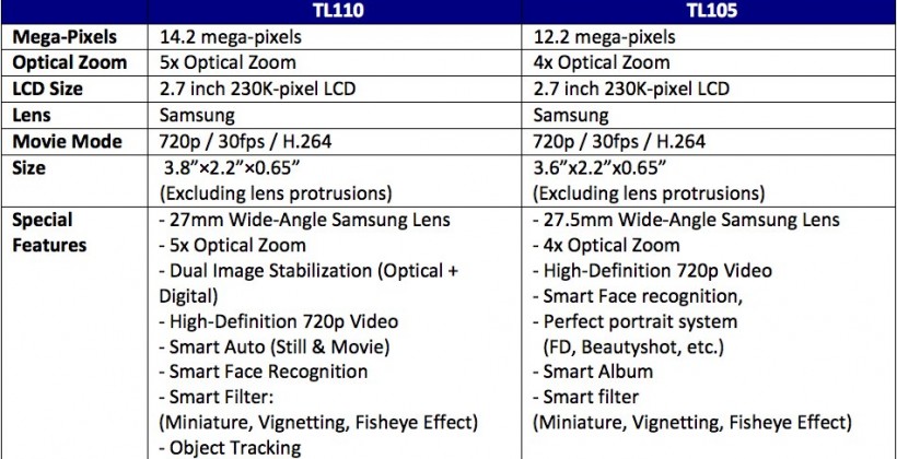 Samsung TL110 and TL105 ultrathin digicams outed - SlashGear