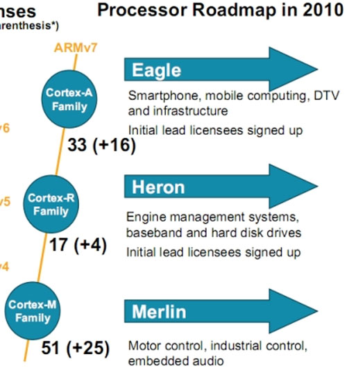 ARM shows off roadmap and reveals ARM Eagle - SlashGear