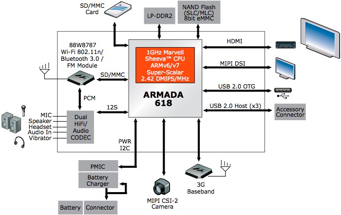 Marvell 1GHz ARMADA 618 mobile chipset & $99 Pantheon smartphone ...
