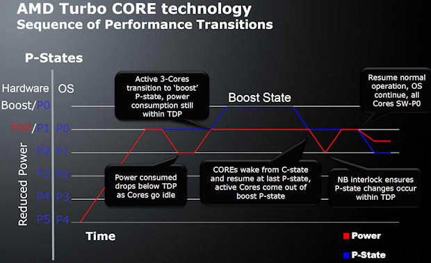 AMD Turbo CORE auto-overclocks Phenom II X6 CPUs - SlashGear