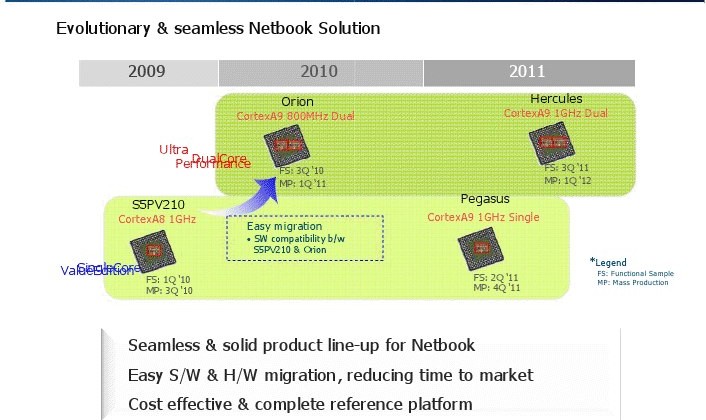 ARM CPU roadmap leaks: Taurus Cortex-A8 in 2010, quadcore 1.2GHz Cortex A9 in 2012 - SlashGear