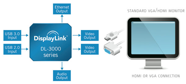 DisplayLink USB 3.0 Chip Focusing on Any Device, Any Display ...
