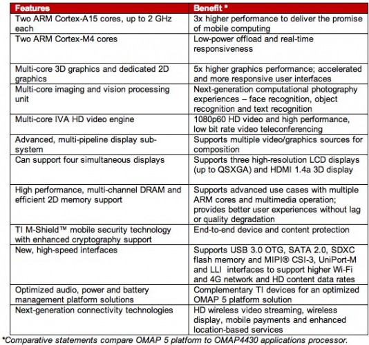 TI OMAP 5 outed: twin Cortex-A15 cores, Kinect-style tracking, more ...