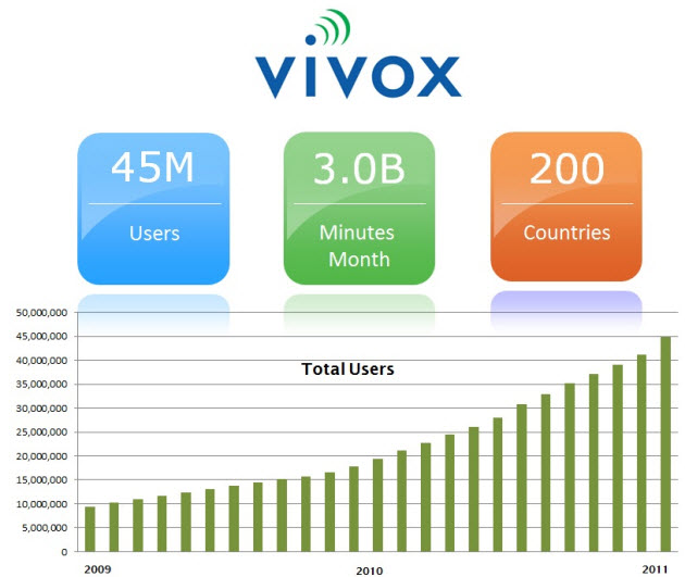 Vivox Voice Chat Hugely Popular Among Gamers - SlashGear