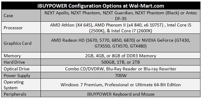 iBUYPOWER gaming PCs arrive at Walmart - SlashGear
