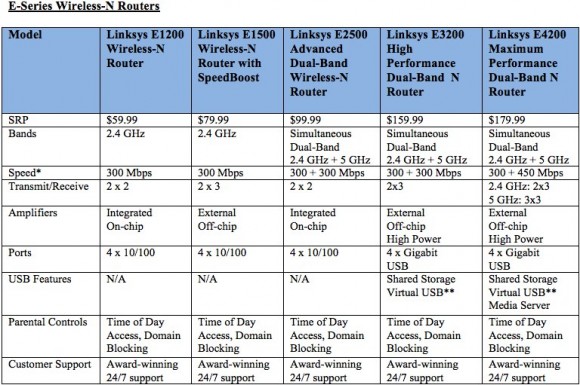 Linksys E-Series wireless routers: Gigabit, dual-band & more - SlashGear