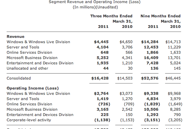 Microsoft Announces Strong Q3 Earnings Report, Revenue At $16.43 ...