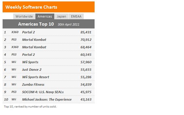 Xbox 360 Top Selling Console 10 out of the last 11 months - SlashGear