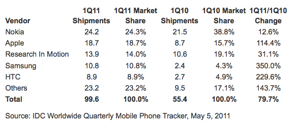IDC Report: Apple 2nd Place In Smartphones Worldwide - SlashGear