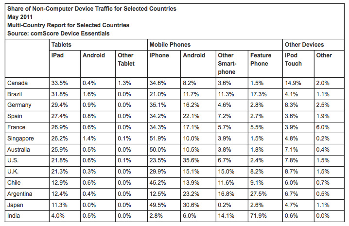 comScore Reports iOS Device Traffic Beats Android In Every Market ...