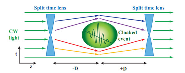 Time Cloaking: Physicists create a hole in time - SlashGear