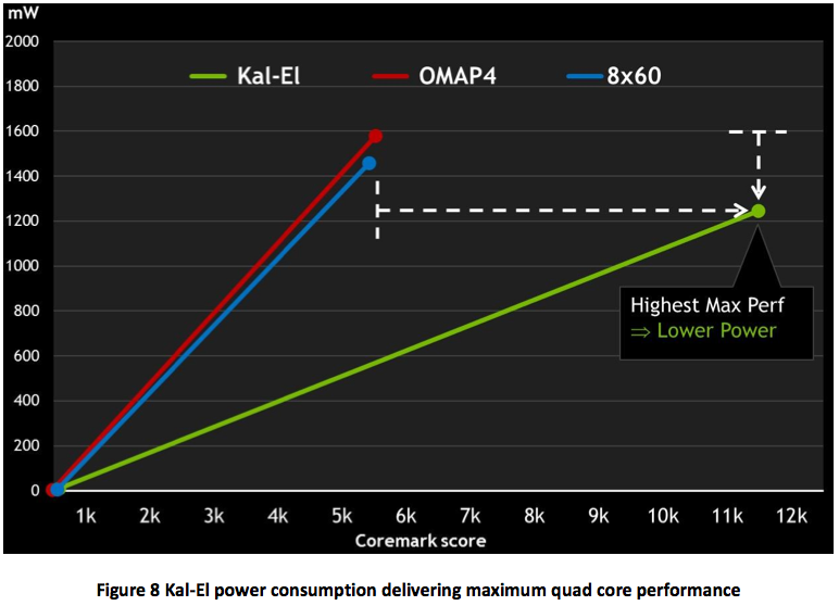 NVIDIA details Variable SMP, the brain of quad core mobile computing ...