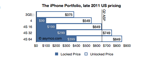 iPhone price range shows carrier's costs - SlashGear