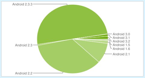 Android Gingerbread on over half of devices, as ICS challenge begins ...