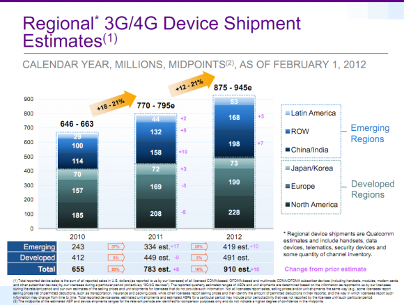 Qualcomm reports record Q1 fiscal results - SlashGear