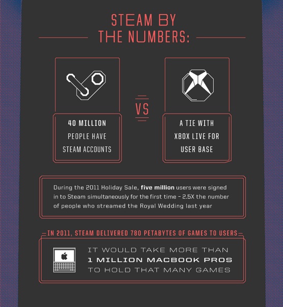Valve's Steam analyzed in infographic - SlashGear