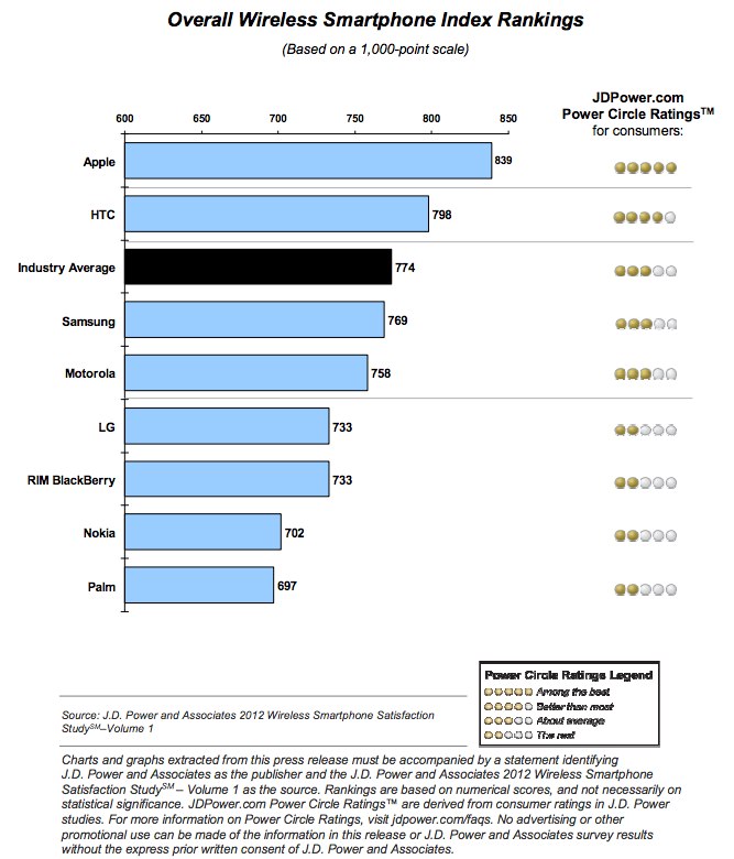 iPhone Most Satisfying Smartphone Claim Consumers - SlashGear
