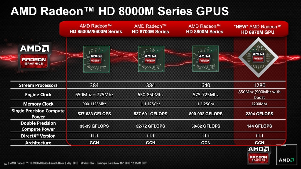 AMD Radeon HD 8970M claims world's fastest laptop graphics crown ...