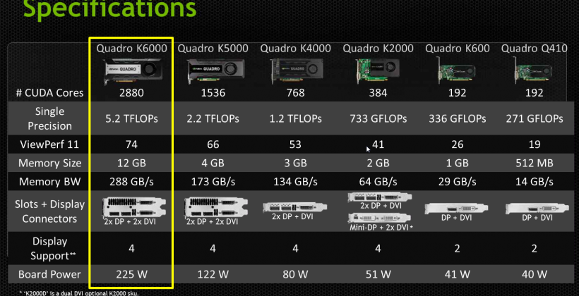NVIDIA QUADRO K6000 Becomes New World s Most Powerful Graphics Card For NVIDIA QUADRO K6000 Becomes New World s Most Powerful Graphics Card For