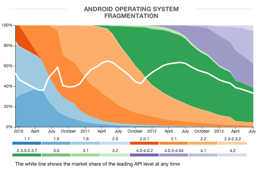 Android Fragmentation visualized by OpenSignal: Jelly Bean in the lead ...