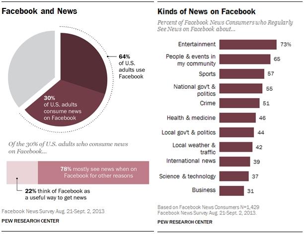 Pew report shows Facebook delivers the news to 20 percent of Americans ...