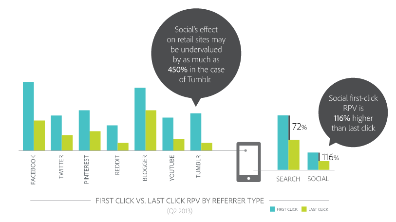 Adobe report shows Twitter click values and insight before IPO - SlashGear