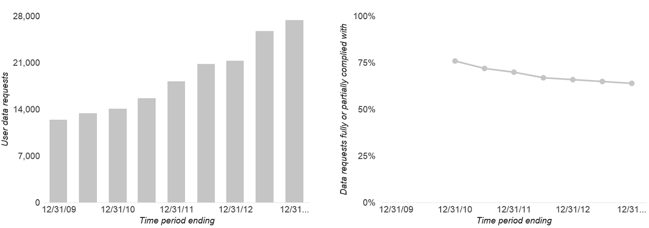 Google Transparency Report shows rising requests numbers - SlashGear