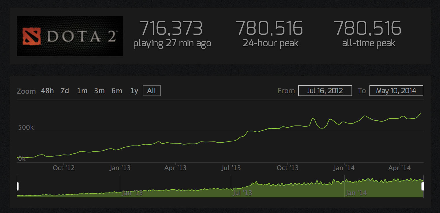 DOTA 2 network full as TI4 Compendium revealed - SlashGear