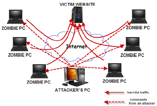 What's a DDoS attack? Zombies, shopping help explain it all - SlashGear