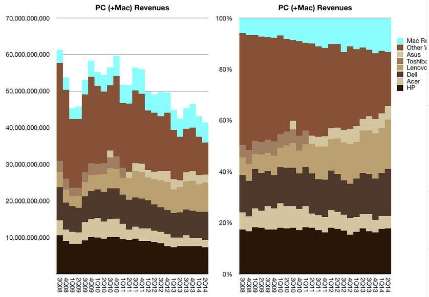 Mac sales and the PC decline - SlashGear
