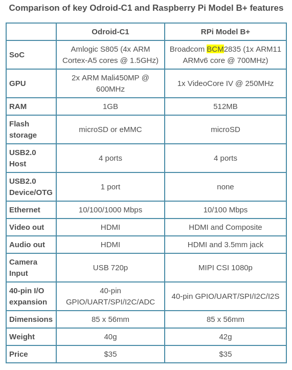 Odroid-C1 gives DIYers a Raspberry Pi-compatible board - SlashGear