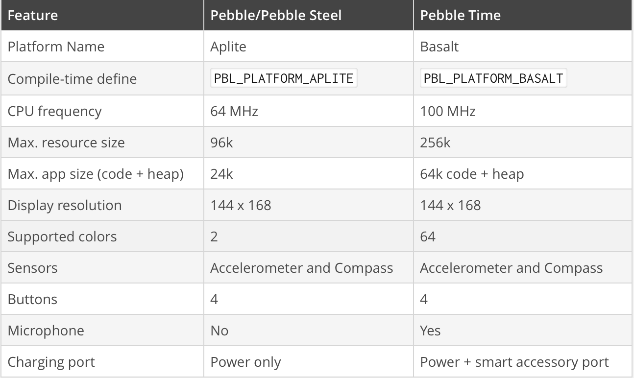 Pebble Time SDK (3.0) released today - SlashGear