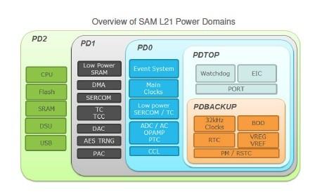 New Atmel IoT chip's battery life can last 10 years - SlashGear