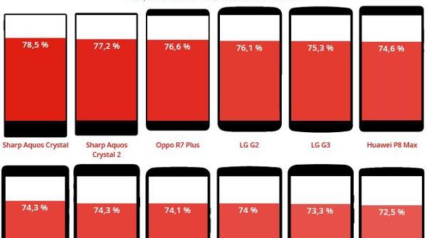 Chart shows which smartphones have the most screen space - SlashGear