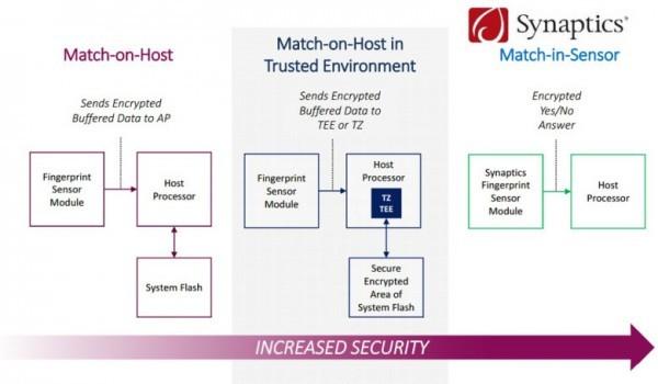 Synaptics announces first self-enclosed fingerprint sensor for laptops ...