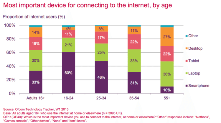 Survey reveals which tech device different generations would miss most ...