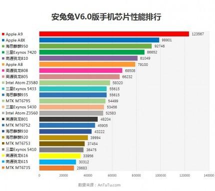 Apple A9, A8X top AnTuTu's CPU performance chart - SlashGear