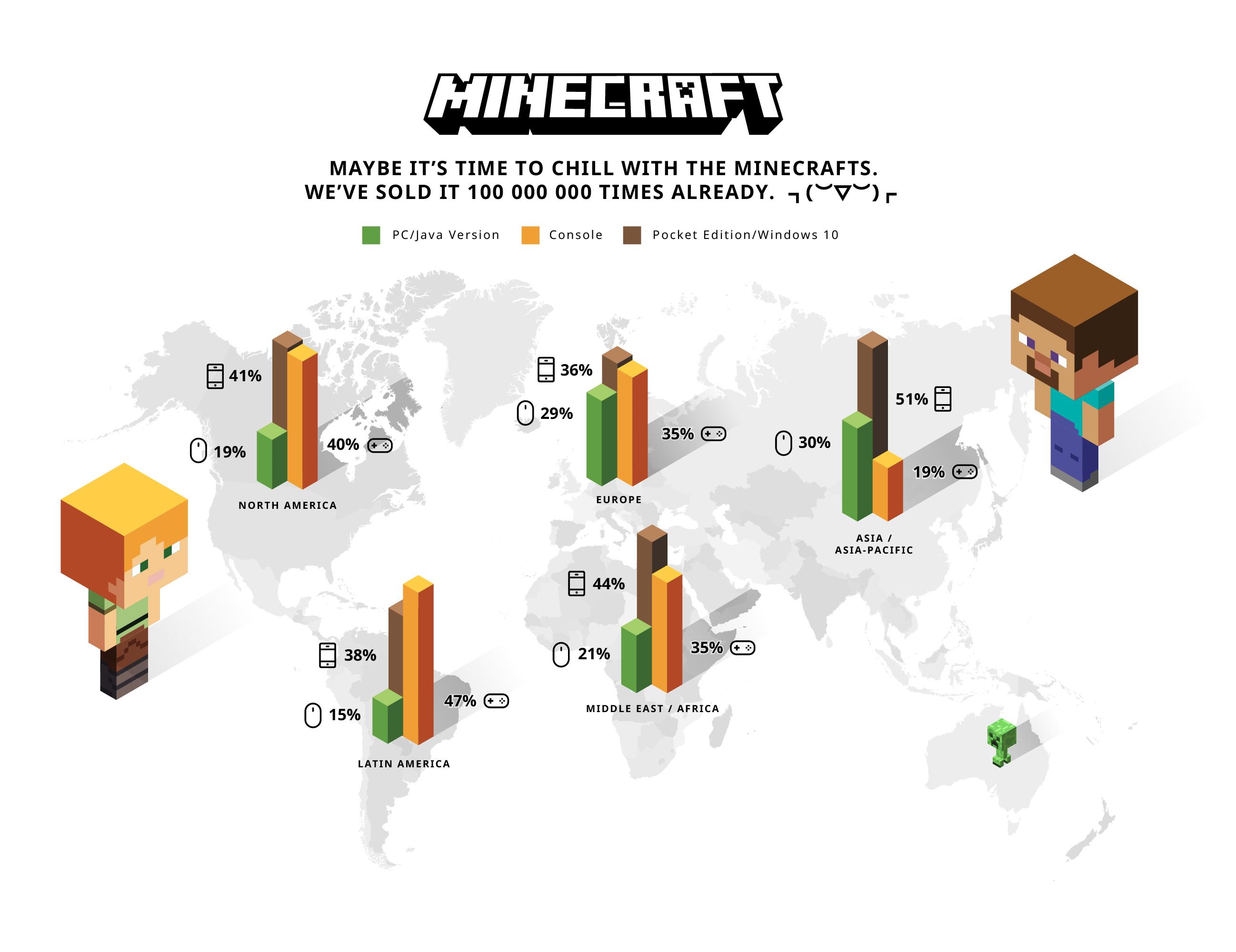 Minecraft hits the 100 million sales milestone - SlashGear