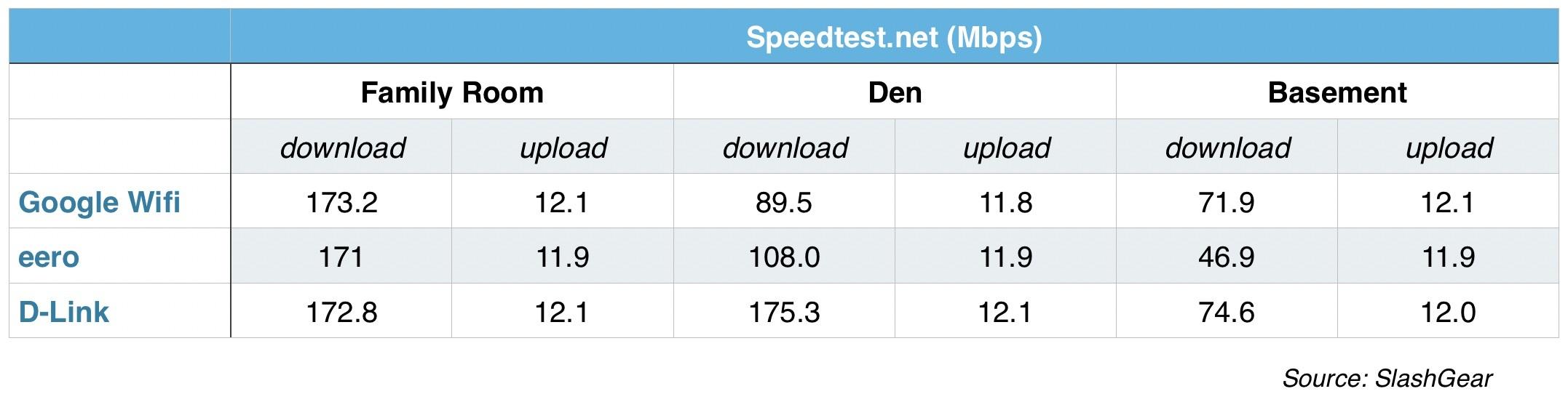 Google Wifi Review: Meet mesh networking's new star - SlashGear