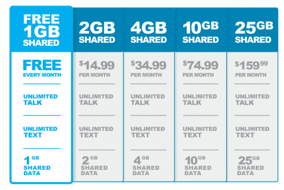 FreedomPop's new prepaid family plans go light on data and cost - SlashGear