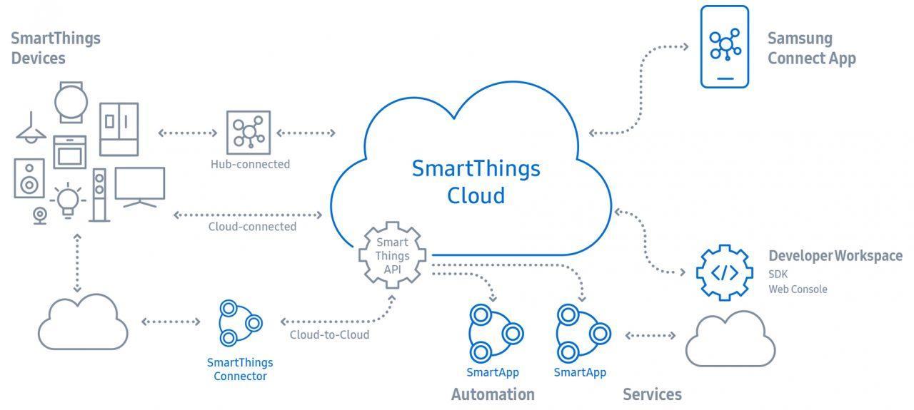 SmartThings Cloud : This is Samsung's big IoT cleanup - SlashGear