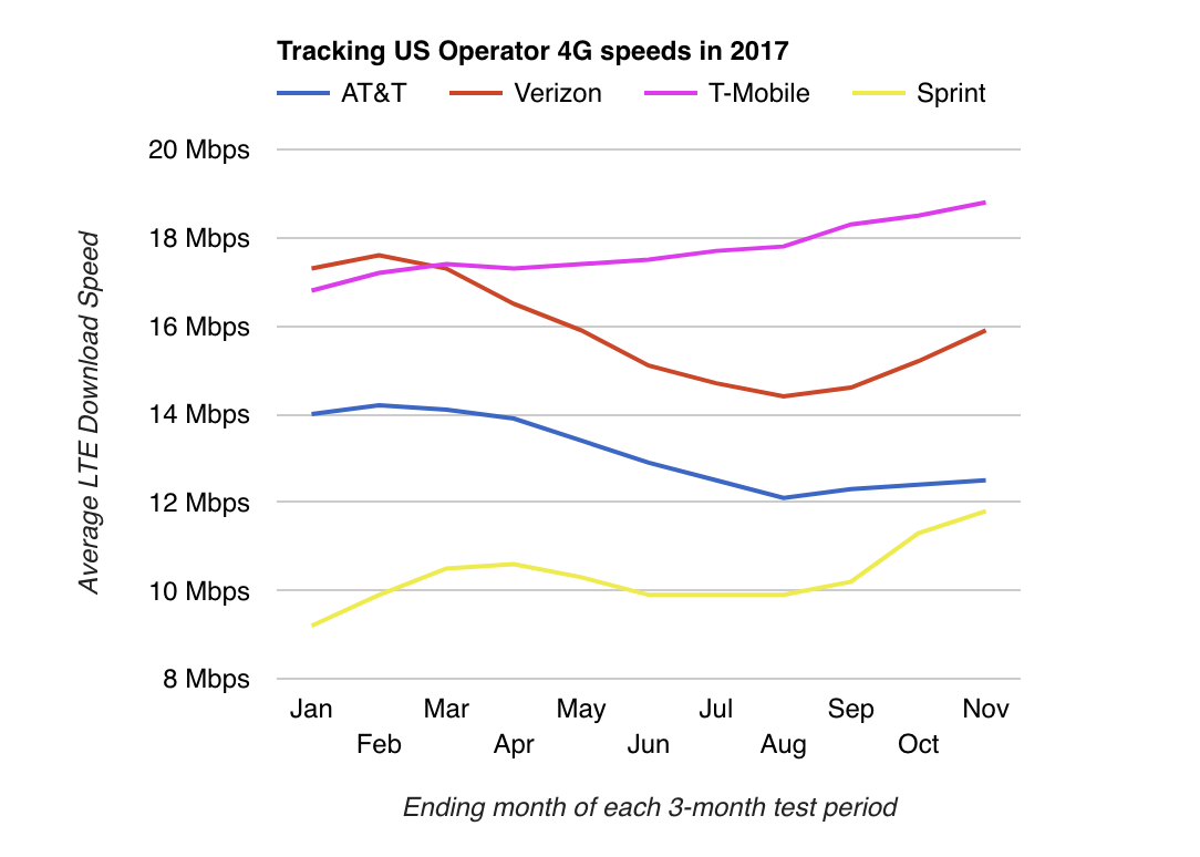 T-Mobile wins OpenSignal mobile speed tests, yet again - SlashGear