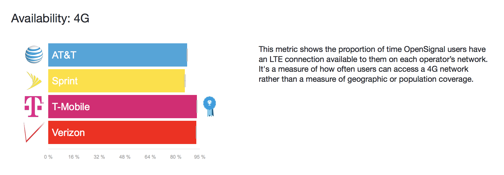 T-Mobile Wins OpenSignal Mobile Speed Tests, Yet Again